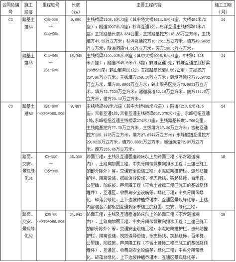 福建新中标一条高速公路建设古田宁德