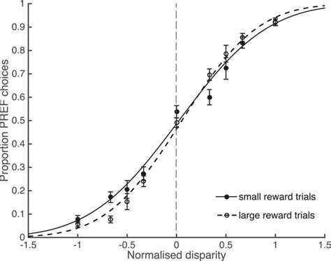 Figures And Data In Reward Modulates The Effect Of Visual Cortical Microstimulation On