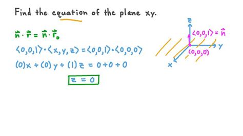 Lesson Equation Of A Plane Vector Scalar And General Forms Nagwa