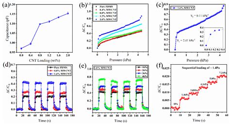 Molecules Free Full Text Wearable Capacitive Pressure Sensor For