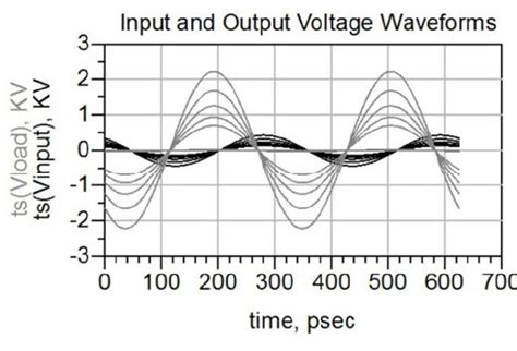 The Input And Output Voltage Waveforms