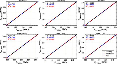 Agreement Between Simulated And Predicted Energy Production From The Pv Download Scientific