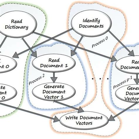Overheads Of Parallel Document Classification Download Scientific Diagram