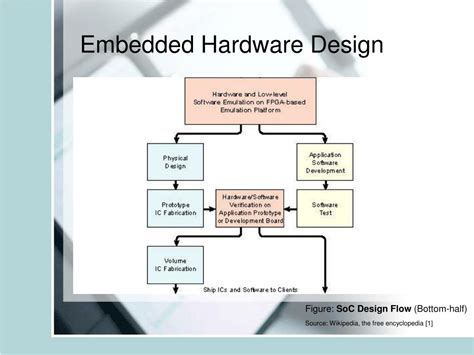 Ppt Embedded System Design And History Powerpoint Presentation Free