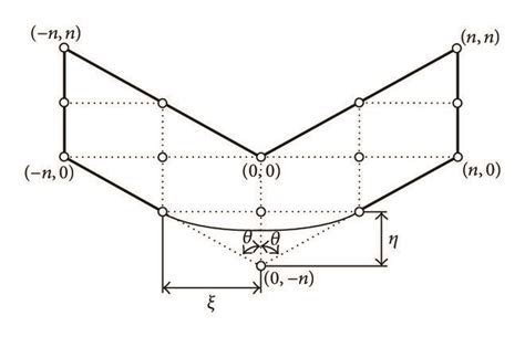 The Finite Difference Meshes A B And The Computational Flow Lines Download Scientific