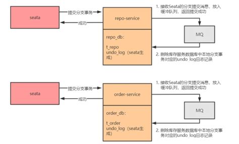 分布式事务 （秒懂） csdn博客