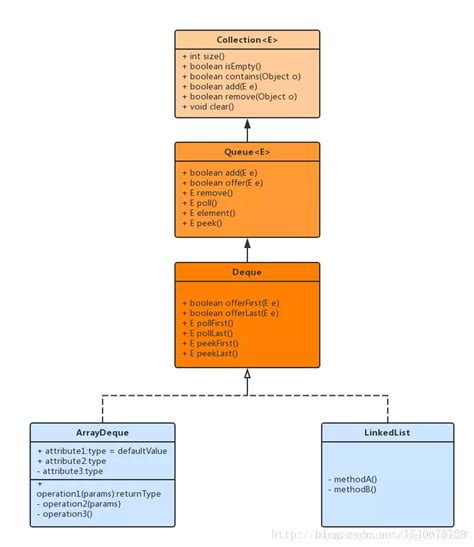 深入理解java集合之 Dequejava Deque Yuanli Csdn博客