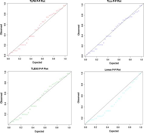 The Probabilityprobability Plots For All The Distributions Compared Download Scientific Diagram