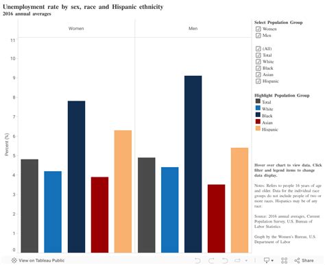 Unemployment Us Department Of Labor