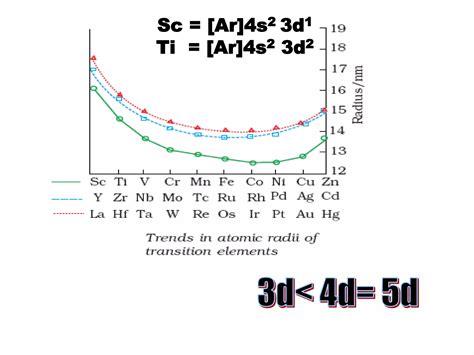 D And F Block Elements XII LATEST PPTX