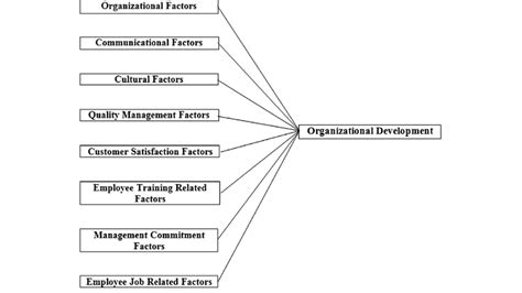 Organization Development Research Model [33] Download Scientific Diagram