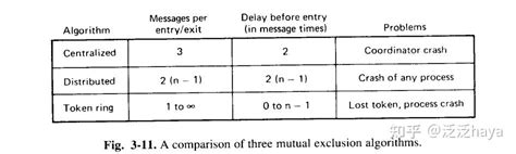 分布式系统中进程达成互斥（mutex）的三种算法 知乎