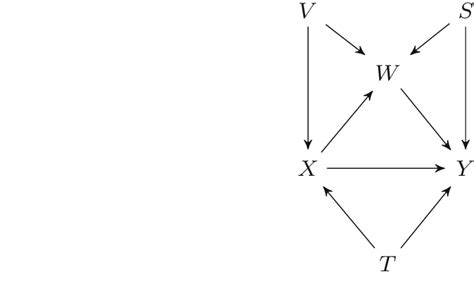 Causal Mediation Setting With Exposure Outcome T Mediator Outcome Download Scientific