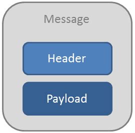 Spring Integration Fundamentals Java Code Geeks