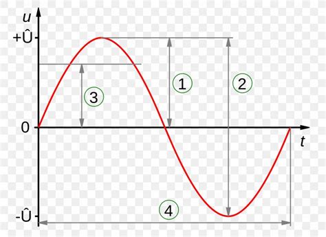 Amplitude Sine Wave Root Mean Square Voltage Waveform Png 1920x1401px Amplitude Alternating