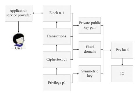 Privacy Protection Encryption Diagram Download Scientific Diagram Privacy Protection Encryption Diagram Download Scientific Diagram