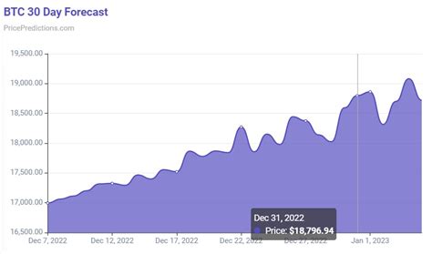 Bitcoin Ai Predicts Btc Price For December 31 2022
