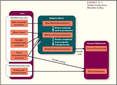 Chapter 6 Variable Costing And Segment Reporting Flashcards Quizlet