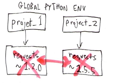 best practices for python dependency management by knewton knerd
