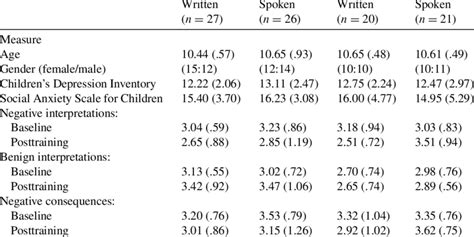 Means And Standard Deviations Of Interpretation Ratings Negative Download Table