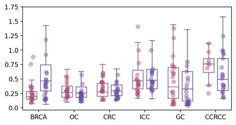 1 2 箱线图 Bioinformatic Tutorial Daxing Research