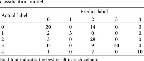 Table 3 From Classification Of Diabetic Retinopathy Severity In Fundus Images Using The Vision