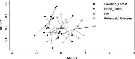 Results Of Nonmetric Multidimensional Scaling Nmds On Dung Beetle