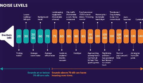 Levels Of Noise In Decibels Db Level Comparison Chart 46 Off