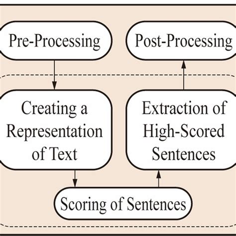 Architecture Of The Extractive Text Summarization System Download
