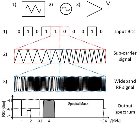 Principle Of Fm Uwb Signal Generation Download Scientific Diagram