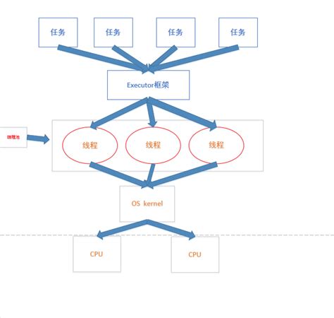 Java多线程Executor框架的详解 明志健致远 博客园