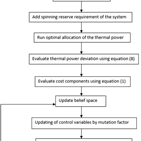 Flowchart Of The Proposed Cultural Algorithm Ca Technique Download Scientific Diagram