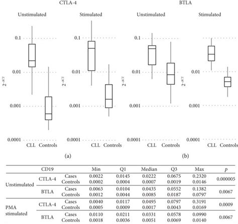 A Ctla 4 Mrna Expression Levels In Cll And Controls In Subpopulation Download Scientific