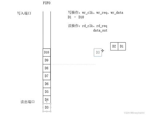 Fifo Ip核的调用 野火fpga学习记录fifo Ip核 的almost Full Numbers Csdn博客