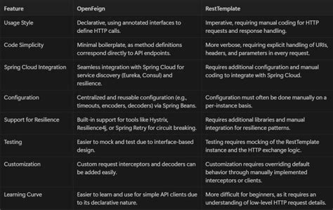 Openfeign Vs Resttemplate Choosing The Right Tool For Modern Spring Boot Applications By