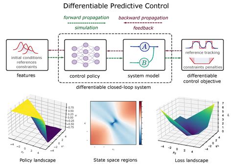 Neuromancer Sciml Library Ján Drgoňa