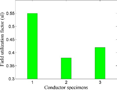 Figure 7 From Field Optimization And Electrostatic Stress Reduction Of Proposed Conductor Scheme