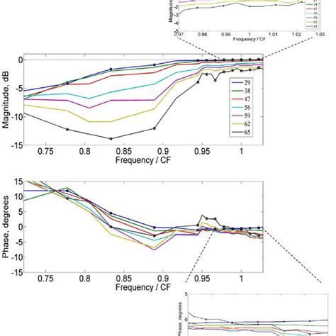 The Open Loop Gain Vs Non Dimensional Stimulus Frequency For Varying