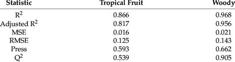 Quality Indexes Of The Multiple Linear Regression Models On Flavour