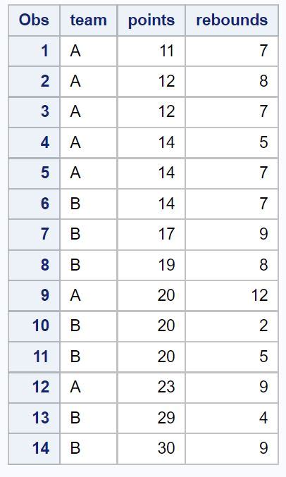 How To Use Proc Sort In Sas With Examples