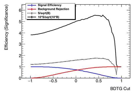 Bdt Response In The Training Of The Signal And Background Samples