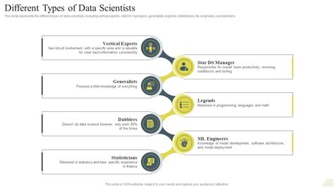 Data Science Technology Different Types Of Data Scientists Ppt Slides Infographics Ppt Example