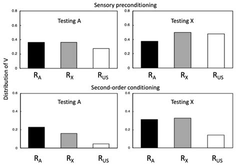 simulations of sensory preconditioning and second order conditioning download scientific