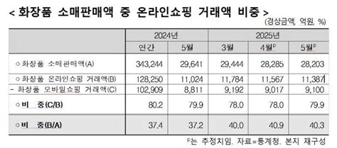 Cmn 심재영 기자 통계청이 지난 1일 업데이트한 자료에 따르면 5월 화장품 소매판매액은 2조 8203억 원으로 전년