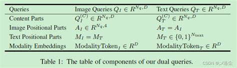 清华、idea、港中文联合发表的 Dq Detr Dual Query Detection Transformer For Phrase