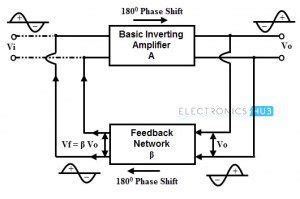 Oscillator Basics Key Components And Operating Principles ElectronicsHub