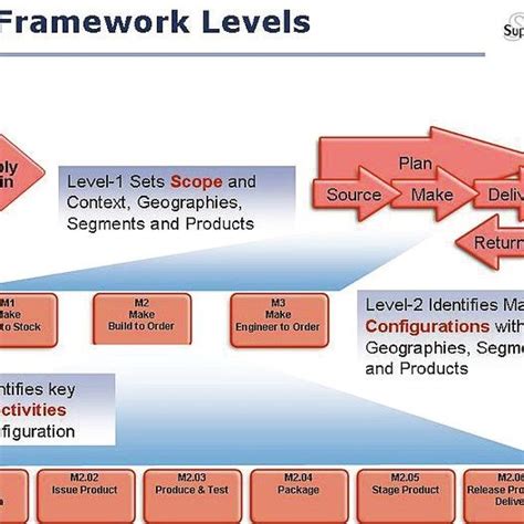 Scor Framework Levels Source Wikipedia Download Scientific Diagram