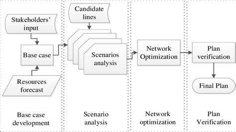 Next Generation Transmission Expansion Planning Process Download Scientific Diagram