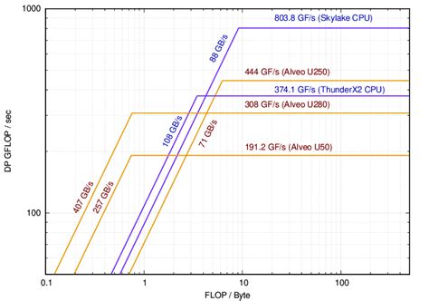 empirical roofline plot for dp fp obtained by fer on xilinx alveo