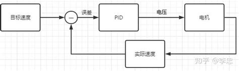 Pid控制学习笔记之二增量pid 知乎 Pid控制学习笔记之二增量pid 知乎